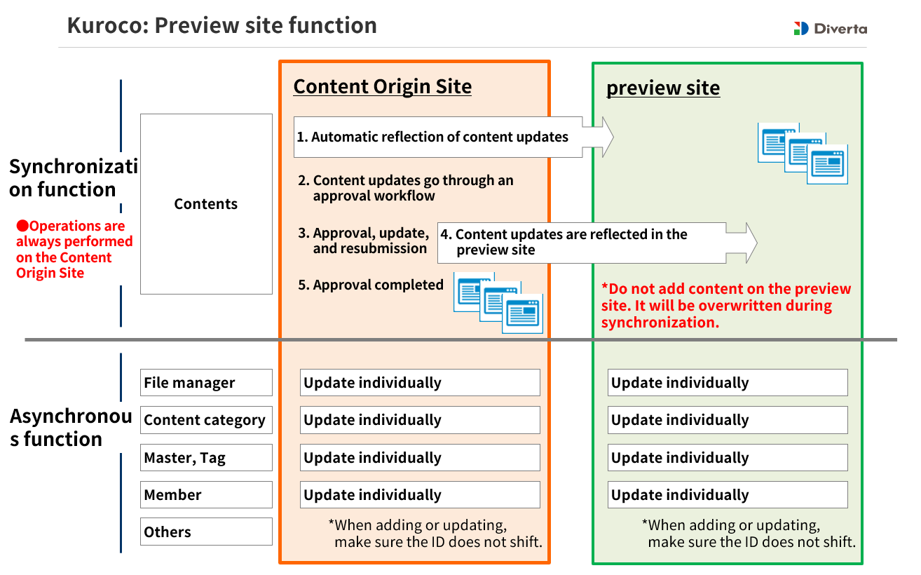 Setting up a Subsite as a Preview Site | Enterprise Headless CMS Kuroco